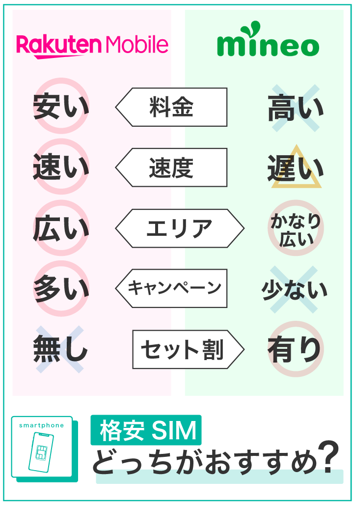 楽天モバイルとmineoはどっちがおすすめ？ | 楽々サービス